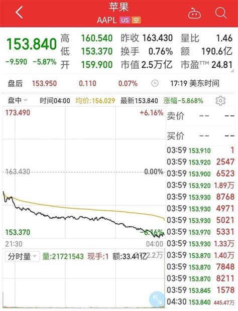 苹果市值一夜蒸发1500亿美元财富号东方财富网