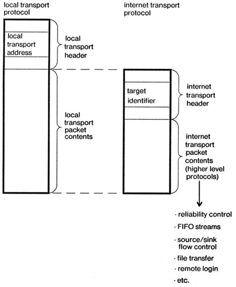 source routing for campus wide internet transport