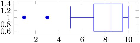 Statistics PGFplots Manual
