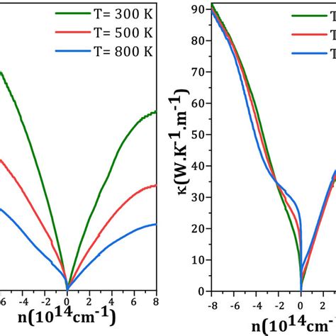 The Electrical Conductivity σ And The Electrical Thermal Conductivity