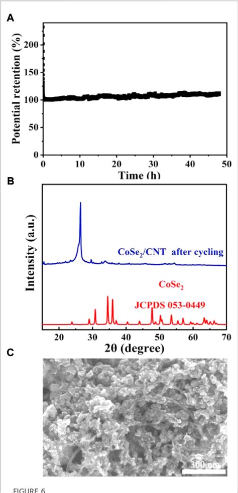 Figure 1 From Promising Cose2 Cnt Composite Catalyst For Efficient Photoelectrochemical Hydrogen