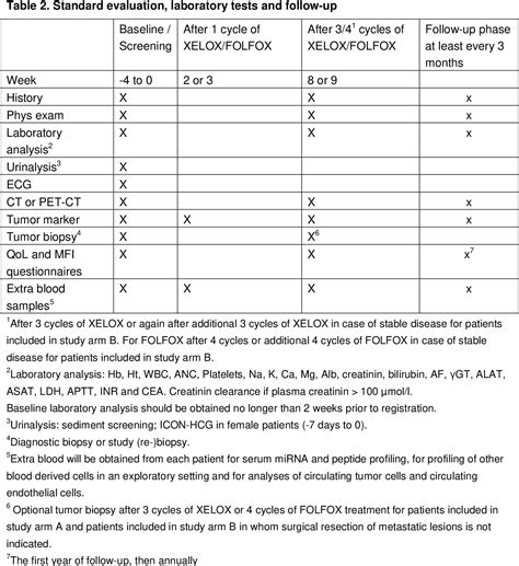 Table 2 From A Randomized Multicenter Clinical Trial For Patients With Multi Organ Colorectal