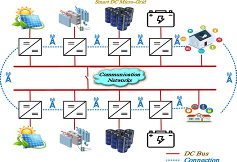 Figure 2 From Cyber Attack Detection And Cyber Security Enhancement In Smart Dc Microgrid Based