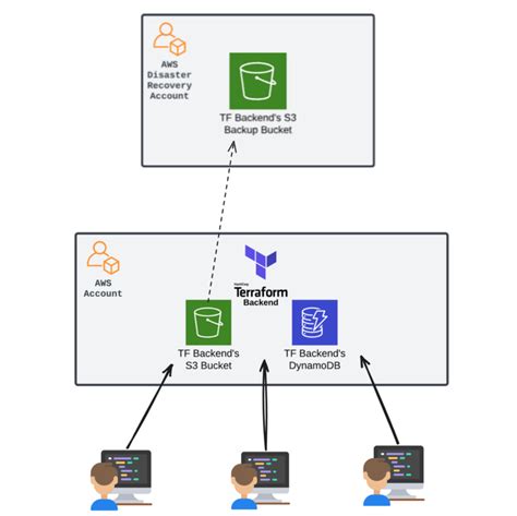 Why Use Cloud Object Storage For Terraforms Remote Backend Masterpoint Consulting