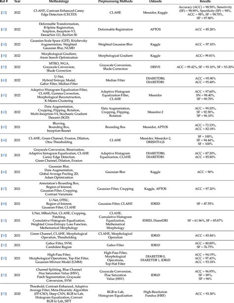 Overview Of Reported Preprocessing Techniques For Retinal Images Download Scientific Diagram