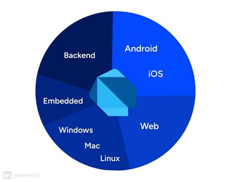 Josip Krnjic On Linkedin Flutter Dart Backend