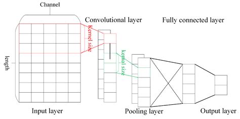 Sensors Free Full Text Efficient Fpga Implementation Of Convolutional Neural Networks And