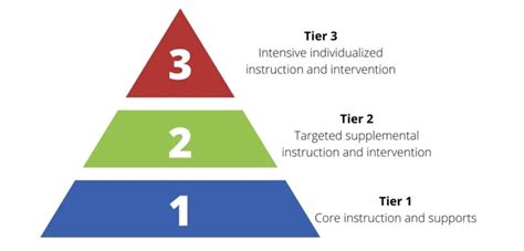 Understanding The Multi Tiered System Of Support Tier 3 Intervention