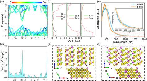 Dft Calculations A The Projected Band Structure B Corresponding Download Scientific
