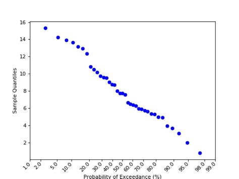 Statsmodels Graphics Gofplots Probplot Statsmodels V Documentation