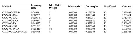Table 4 From Enhancing Internet Of Things Network Security Using Hybrid