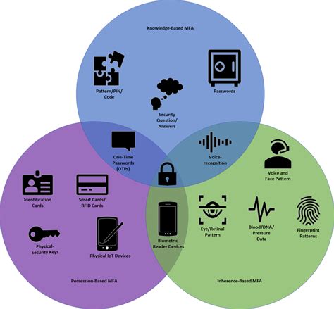 Venn Diagram Of Current Authentication Factorscomponents In Download Scientific Diagram