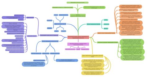 Архітектура сфери захисту інформації та інформаційної безпеки Coggle…