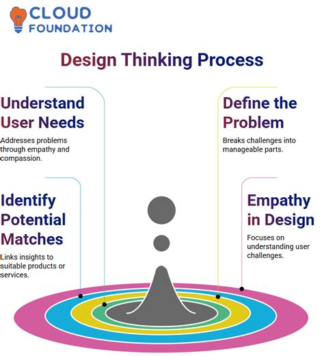 Design Thinking Tutorial