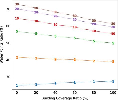 The Percentage Of Water Point Variation Vs Building Coverage Ratio