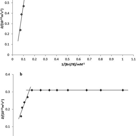 Plot Of Measured Diffusion Coefficient D Against Inverse Of Total Download Scientific Diagram