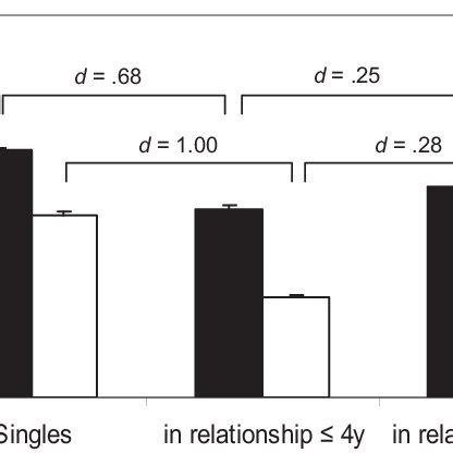 PDF Beyond Global Sociosexual Orientations A More Differentiated Look At Sociosexuality And