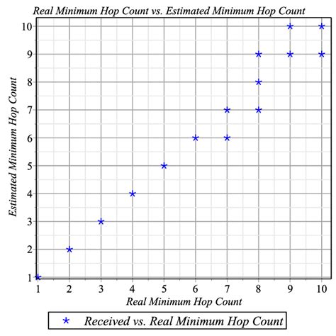 8 real minimum hop count vs estimated minimum hop count download