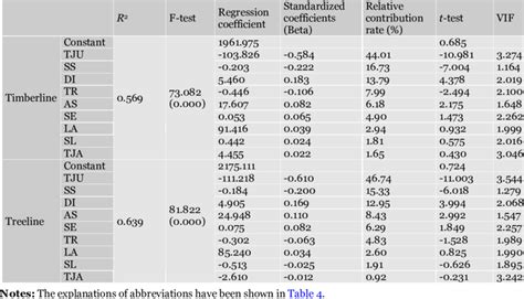 Multiple Linear Regression Model Summary Anova Regression Download Scientific Diagram
