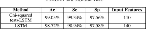 Table I From Mi Identification Algorithm Based On Feature Selection Via Chi Square Test