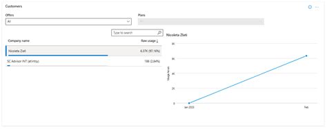 Панель мониторинга использования для контейнеров в аналитике коммерческой платформы Partner
