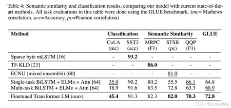 【论文共读】【翻译】【gpt】improving Language Understanding By Generative Pre Training英文引言gpt Csdn博客
