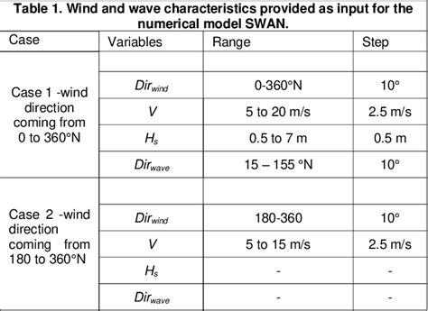 Table 1 From Wind And Wave Trained Artificial Neural Networks For The Forecasting Of Wave