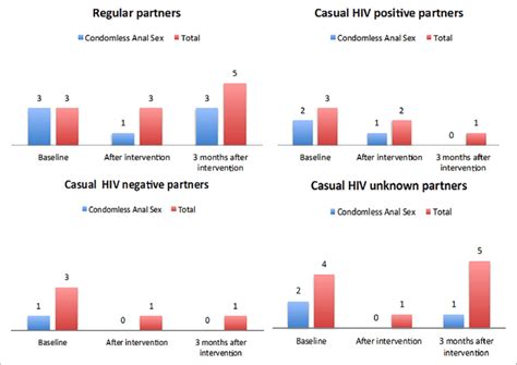 Frequency Of Condomless Anal Sex At Three Different Points In Time By Download Scientific
