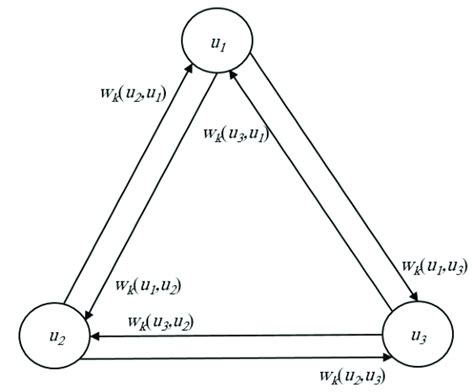 Weighted Directed Friendship Network Between Users Download Scientific Diagram