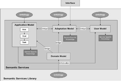 Semantic Web Based Adaptive Hypermedia Architecture Download
