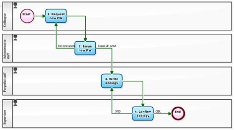 Workflow Sample How To Inconvenience The Guy Who Always Forgets His