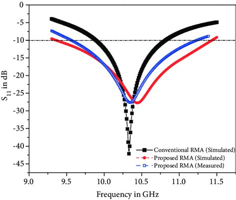 Reflection Coefficient Profile Of Conventional And Proposed Triangular Download Scientific