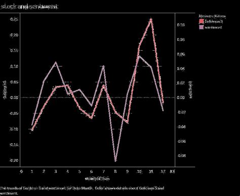 Showing The Comparison Of Sentiment And The Stock Data Of Goldman Sachs Download Scientific