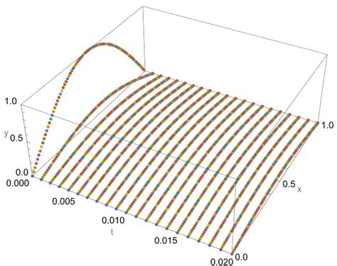 Differential Equations Numerical Solution To Fractional Pde