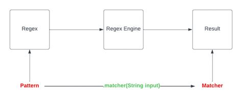 regex trong java giangtester blog