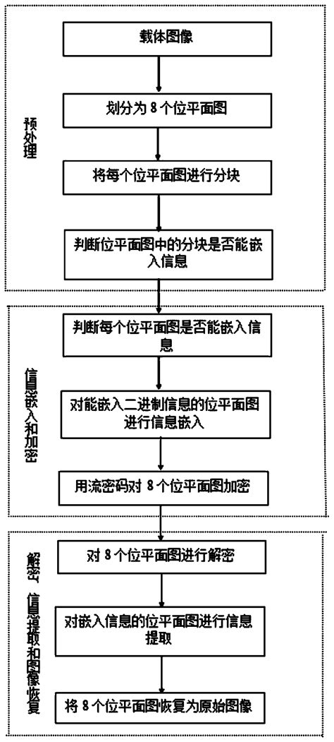 Reversible Data Embedding Coding Method For Digital Image Privacy