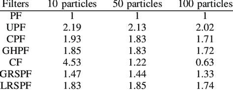 problem 1 relative computational times for the proposed filter and the