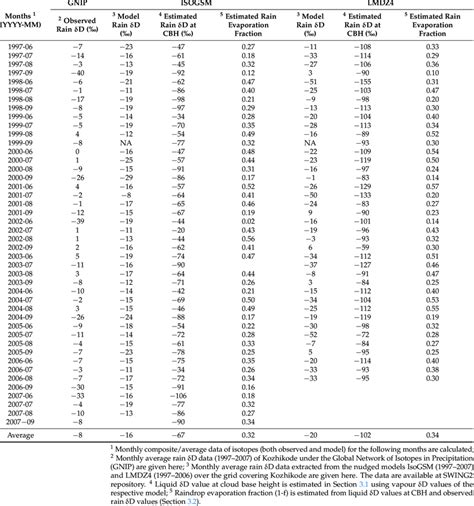 The Model And Observed δd Values At Kozhikode Along With The Estimates Download Scientific