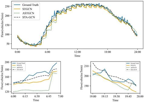 Sta Gcn Spatial Temporal Self Attention Graph Convolutional Networks For Traffic Flow Prediction