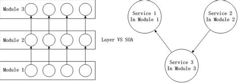 Osgi——面向服务架构规范简述 知识库 博客园