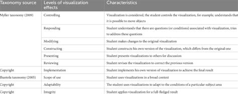 An Extended Taxonomy Of Evaluating The Effects Of Visualizations With