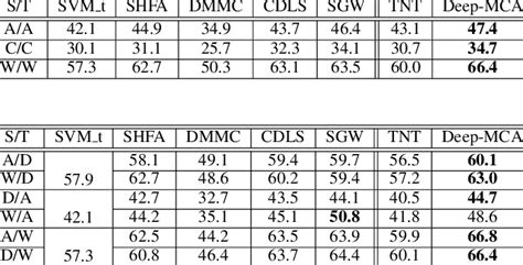 Classification Accuracy In For Heterogeneous Object Recognition Download Table