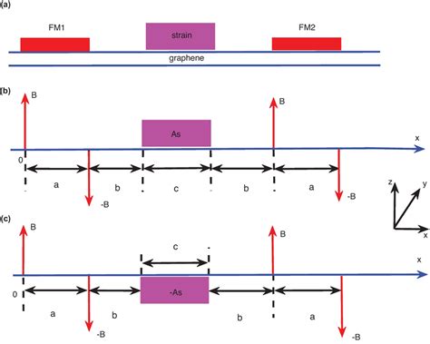 A Schematic Diagram Of Graphene Nanostructure B Schematic Diagram Of Download Scientific