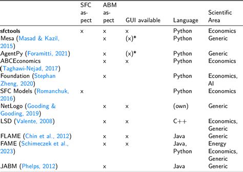 Table 1 From Sfctools A Toolbox For Stock Flow Consistent Agent