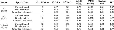Validation Results For The Plsr Models For Estimating Soc Using The Download Scientific Diagram