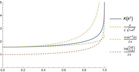 Calculus And Analysis Convergence Of A Complete Elliptic Integral