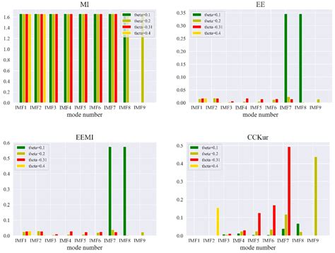 Noise Cancellation Method Based On Tvf Emd With Bayesian Parameter Optimization