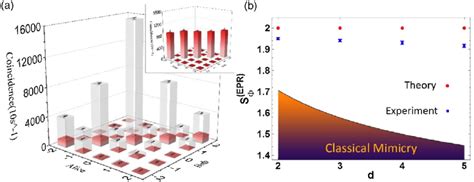 Experimental Results Of Coincidence Measurement A Experimental