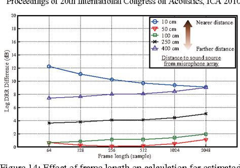 Figure 1 From Evaluating Estimation Of Direct To Reverberation Energy