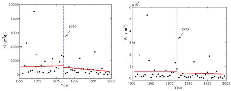 Nonstationary Flood Frequency Analysis Using Univariate And Bivariate Time Varying Models Based